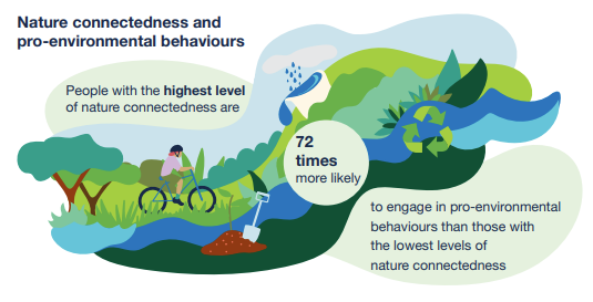 Connection to nature found to support wellbeing